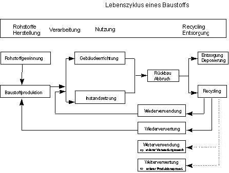 Recycling - WECOBIS - Ökologisches Baustoffinformationssystem